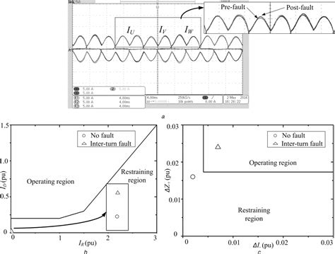sensitive incipient inter‐turn fault detection algorithm for power transformers venikar 2016