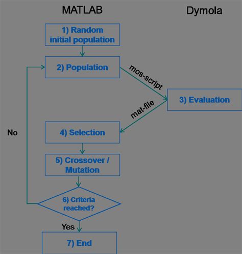 procedure of optimization with genetic algorithm using matlab s global download scientific