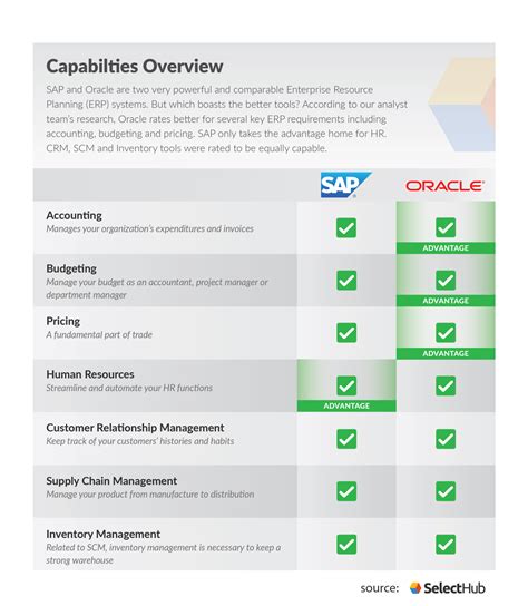 Sap Vs Oracle Which Erp Software Wins In