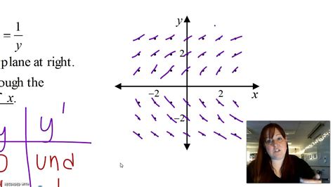 Matching Slope Fields And Equations