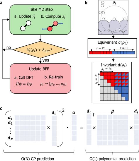 on the fly training and acceleration of many body bayesian force fields download scientific