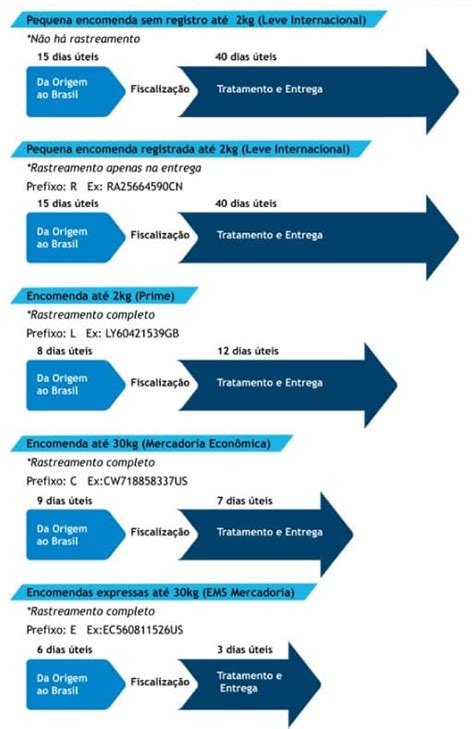 Minhas Importações o novo sistema de importação dos Correios
