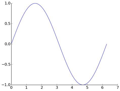 Python How Can I Remove The Top And Right Axis Stack Overflow