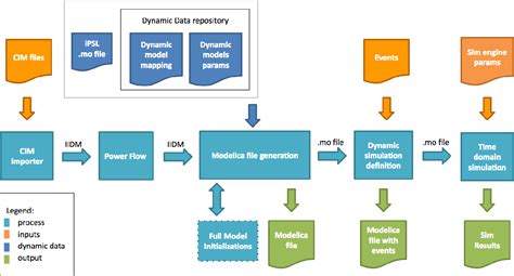 figure 1 from a tool to ease modelica based dynamic power system simulations semantic scholar