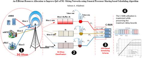 an efficient resource allocation to improve qos of 5g slicing networks using general processor