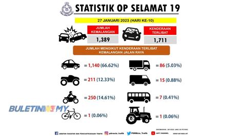1 389 Kemalangan Direkodkan Op Selamat Tahun Baharu Cina BULETIN TV3