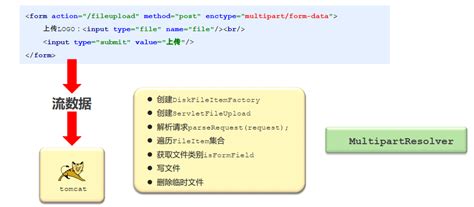 spring mvc 文件上传、restful、表单校验框架 juno3550 博客园