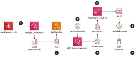 automated response and remediation with aws security hub aws security blog
