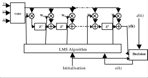 the structure of the adaptive filter representation in fig 3 4 and 5 download scientific