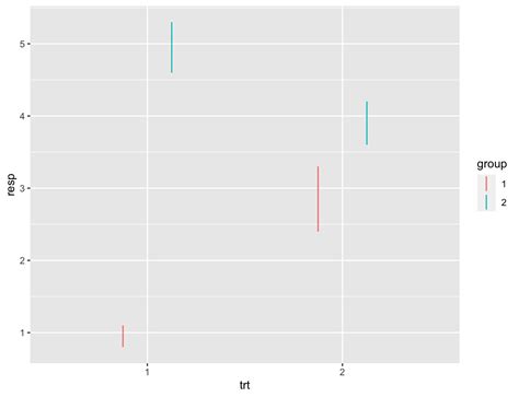R How To Generate A Linerange Plot With A Dodged Position Of Grouped