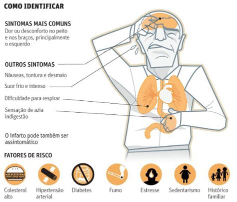 Quais os sintomas do ataque cardíaco ou infarto