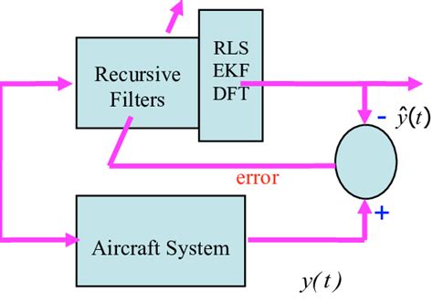 schematic block diagram of recursive parameter estimation download scientific diagram