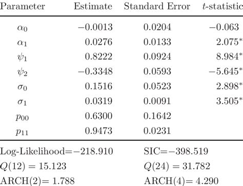 quasi maximum likelihood estimates of the proposed model download table