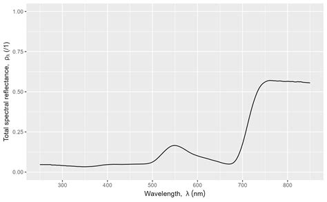 Reflectance Y Scale Scale Y Rfr Continuous Ggspectra