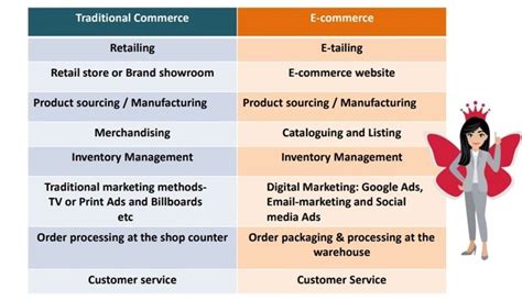 Traditional Commerce Vs E Commerce Elearning Commerce Goods And