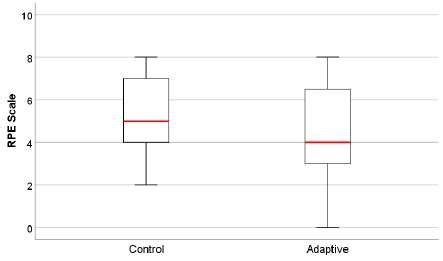 Boxplot Of The Rated Perceived Exertion RPE Scale For The