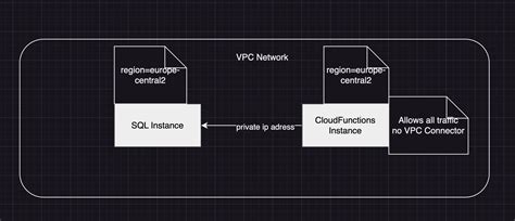 Java Communication Link Failure Google Cloud Function App Can T