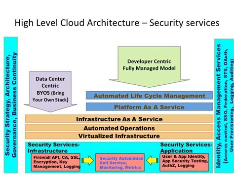 Introduction To Cloud Security Architecture From A Cloud Consumer S