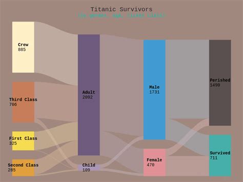 Sankey Diagram With Coffee Theme AnyChart Gallery
