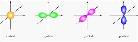 Difference Between Orbit And Orbital Javatpoint