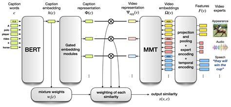 multi modal transformer for video retrieval mmt 一只肥羊