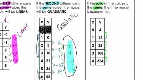 identifying linear quadratic and exponential functions youtube