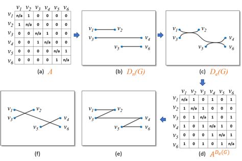 a an adjacency matrix a of a graph g b a traditional node link download scientific diagram
