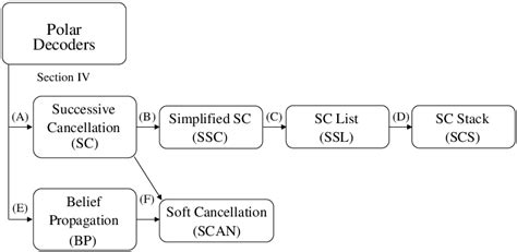 polar decoding algorithms download scientific diagram