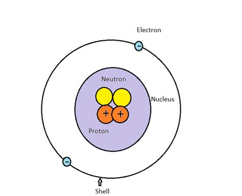 Electron Proton Neutron