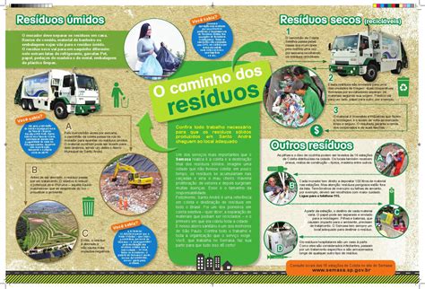 Profº Mazucheli 8 Anos Infográfico 1 O caminho dos Resíduos
