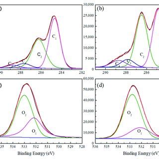 High Resolution X Ray Photoelectron Spectroscopy Xps Spectra Of A B