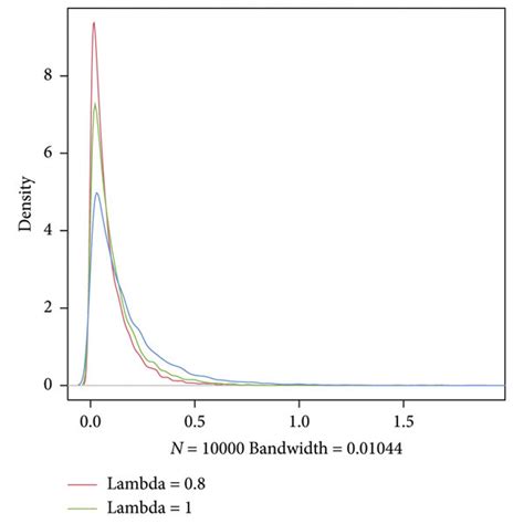 pdf of lomax distribution with different values of α download scientific diagram