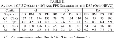 a dsp hevc decoder implementation based on openhevc semantic scholar