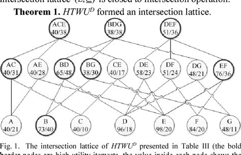figure 1 from algorithm for hiding high utility sensitive association rule based on intersection