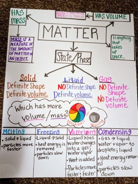 States Of Matter Anchor Chart