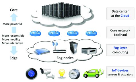an entire computing architecture consists of three layers cloud fog download scientific