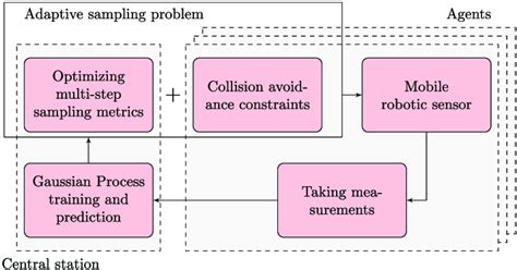 Overall Structure Of The Proposed Multi Step Prediction Approach For
