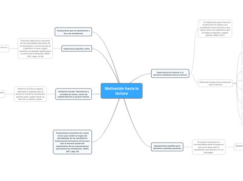 Motivación hacia la lectura Mind Map
