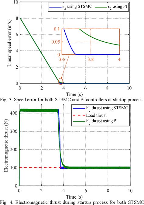 figure 14 from an enhanced finite set model predictive control based super twisting sliding mode