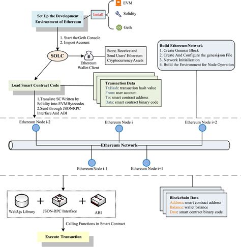 deployment process of ethereum smart contract download scientific diagram
