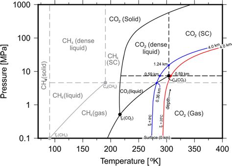 Phase Diagram For CO2 Documentclass 12pt Minimal Usepackage Amsmath