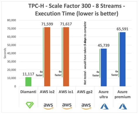 Containerized Microsoft SQL Server 2019 Performance Testing Report
