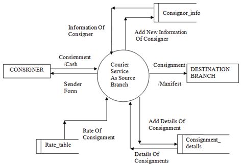 Collaboration Diagram For Courier Management System Courier