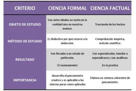 PRESENTAR UN CUADRO COMPARATIVO DE LA CLASIFICACIÓN DE LAS CIENCIAS