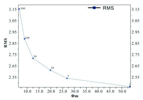 l curve of inverse fitting difference in different regularization factors download scientific