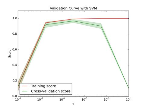 Plotting Validation Curves Scikit Learn 0 17 Dev0 Documentation