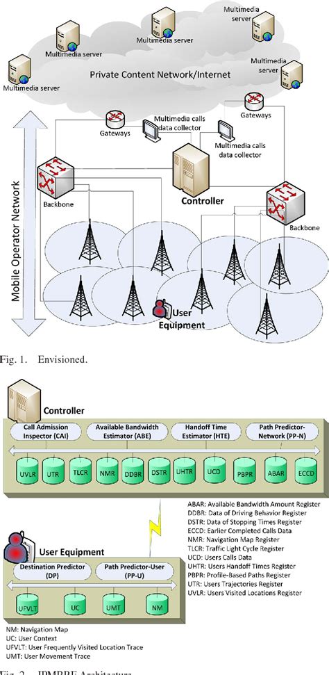 figure 1 from an integrated predictive mobile oriented bandwidth reservation framework to
