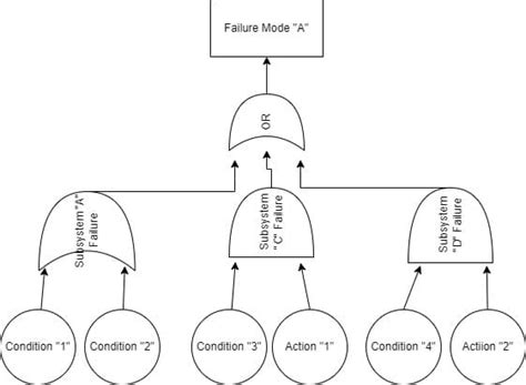 What Is Fault Tree Analysis Sensemore Blog