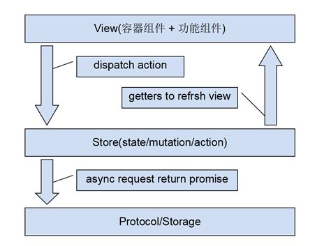 web app 分层架构（基于 vue router vuex） webapp从架构划分 分为哪几个 部分 csdn博客
