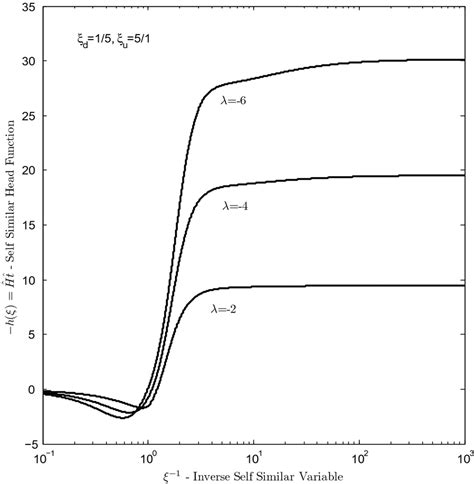 type curves for three discharge parameters download scientific diagram